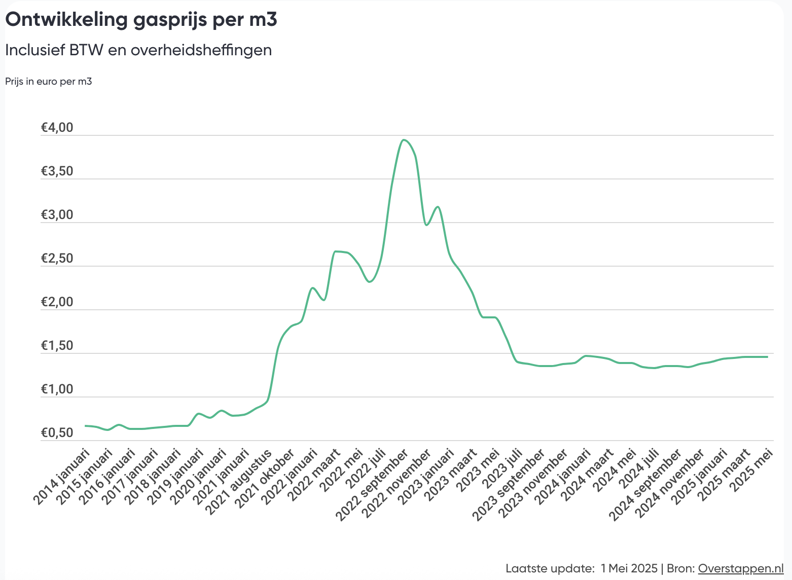 Gasprijs per m3 l Grafiek met actuele prijzen 2025 | Overstappen.nl