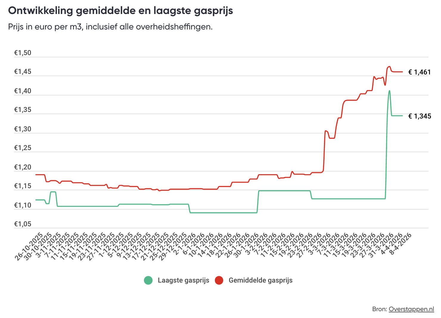 Gasprijs per m3 | Grafiek & laagste tarieven vandaag