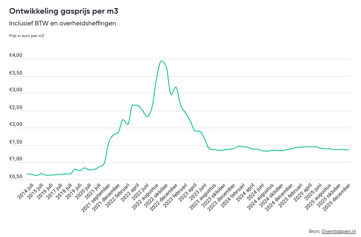 Gasprijs per m3 l Grafiek & laagste tarieven vandaag