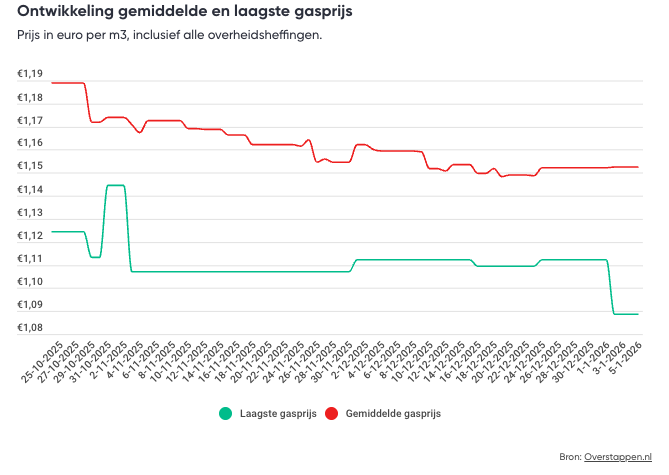Gasprijs per m3 l Grafiek & laagste tarieven vandaag