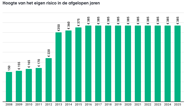 Eigen risico 2025 | Informatie en advies | Overstappen.nl