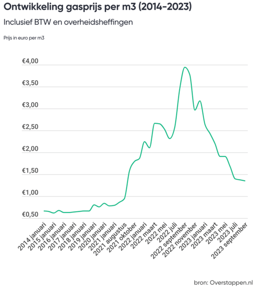 Gasprijs per m3 l Grafiek met actuele prijzen 2023 | Overstappen.nl