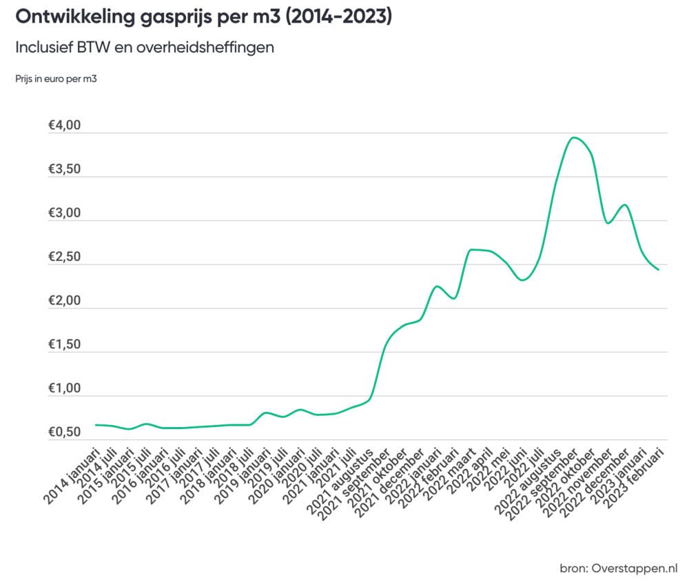 Gasprijs per m3 l Grafiek met actuele prijzen 2023 | Overstappen.nl