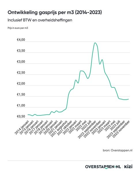Gasprijs per m3 l Grafiek met actuele prijzen 2024 | Overstappen.nl