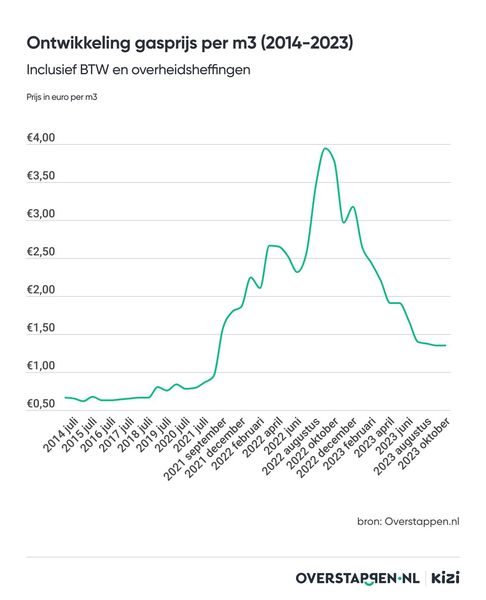 Gasprijs per m3 l Grafiek met actuele prijzen 2023 | Overstappen.nl