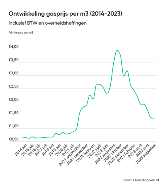 Gasprijs per m3 l Grafiek met actuele prijzen 2023 | Overstappen.nl
